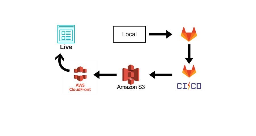 Learn How To Auto Deploy Spa With Aws S3 And Cloudfront Using Gitlab Ci Cd