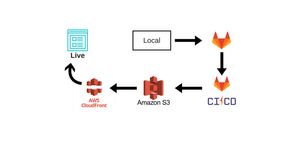 Learn how to auto-deploy SPA with AWS S3 and CloudFront using GitLab CI/CD